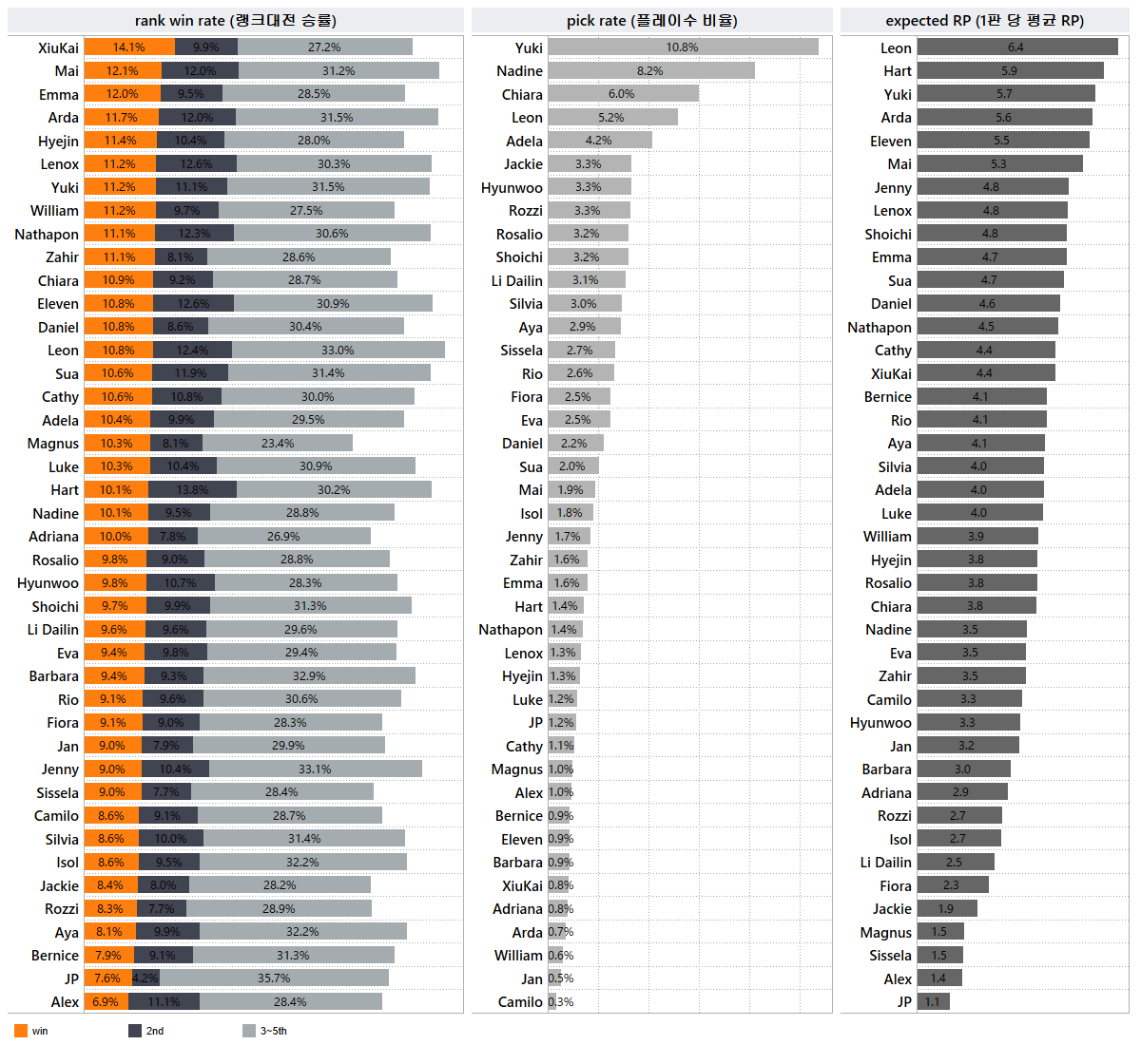 Game Statistics (December 27th ~ January 7th) - Official Black Survival ...