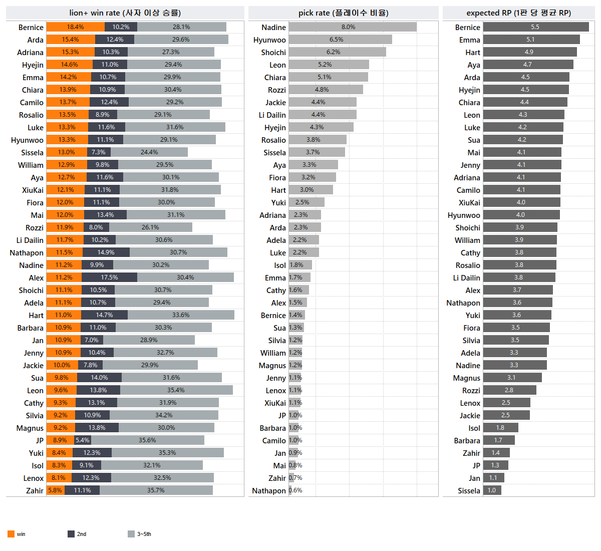 Game Statistics (January 17th, 2019~January 30th, 2019) - Official ...