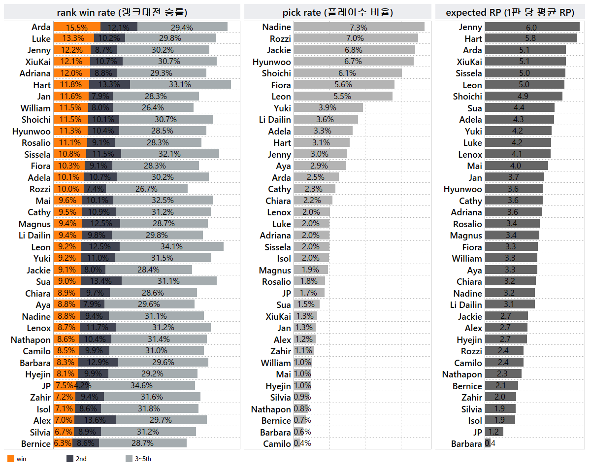 Game Statistics (November 7th ~ November 21st, 2018) - Official Black ...