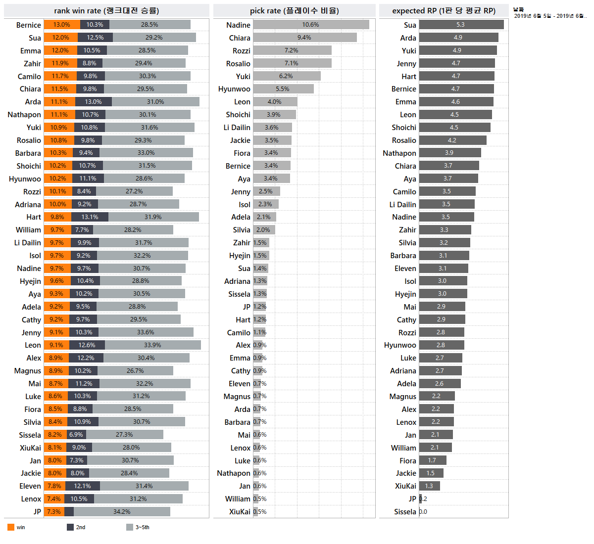 Game Statistics (June 5th, 2019~June 18th, 2019) - Official Black ...