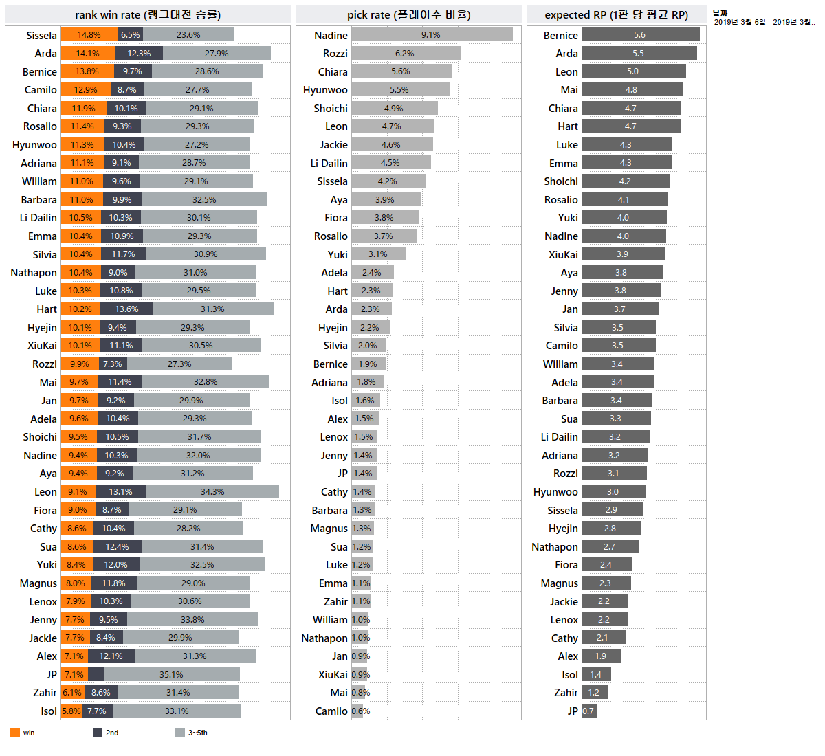 Game Statistics (March 6th, 2019~March 19th, 2019) - Official Black ...