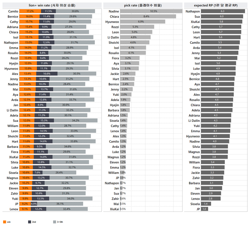 Game Statistics (April 18th, 2019~April 30th, 2019) - Official Black ...