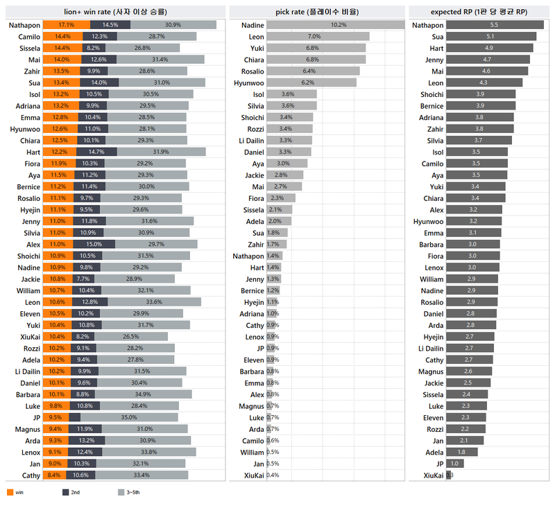 Game Statistics (August 29th, 2019~September 8th, 2019) - Official ...