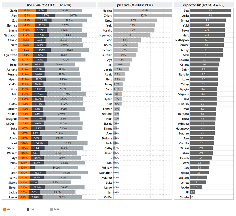 Game Statistics (June 5th, 2019~June 18th, 2019) - Official Black ...