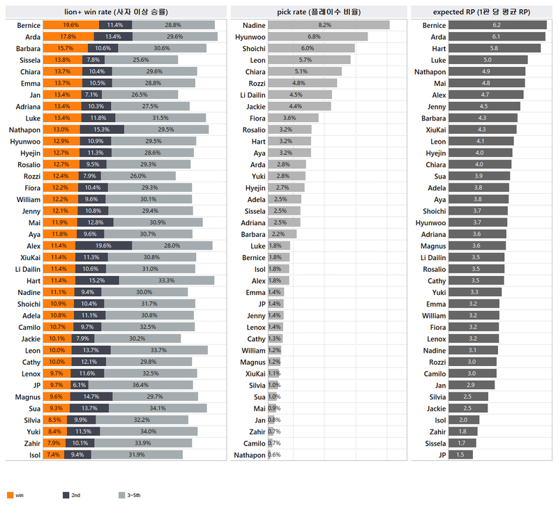 Game Statistics (January 30th, 2019~February 20th, 2019) - Official ...