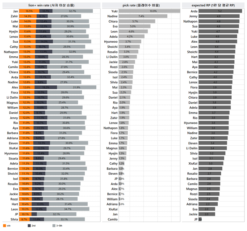 Game Statistics (December 12th, 2019~December 25th, 2019) - Official ...