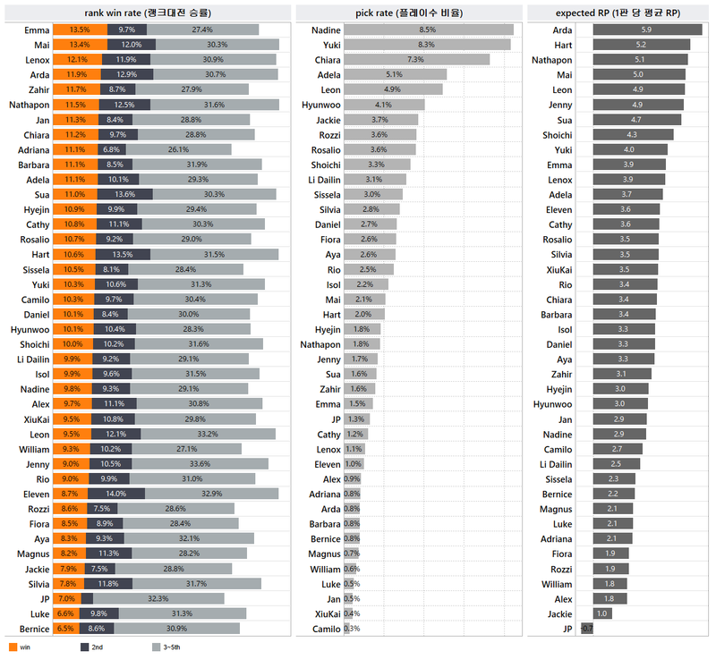 Game Statistics (November 28th, 2019~December 10th, 2019) - Official ...