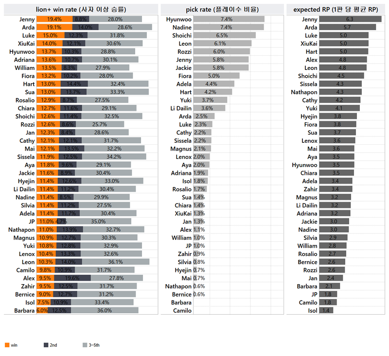 Game Statistics (October 24th ~ November 6th, 2018) - Official Black ...
