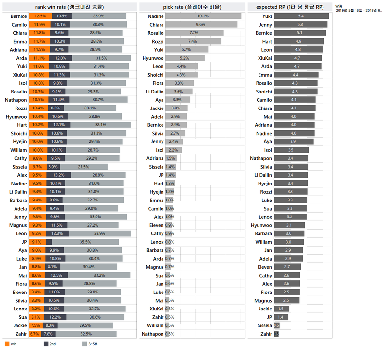 Game Statistics (May 16th, 2019~June 3rd, 2019) - Official Black ...