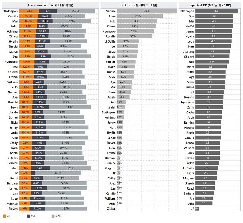 Game Statistics (September 10th, 2019~September 29th, 2019) - Official ...
