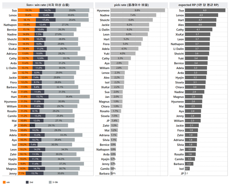 Game Statistics (March 30th ~ April 4th, 2018) - Official Black ...