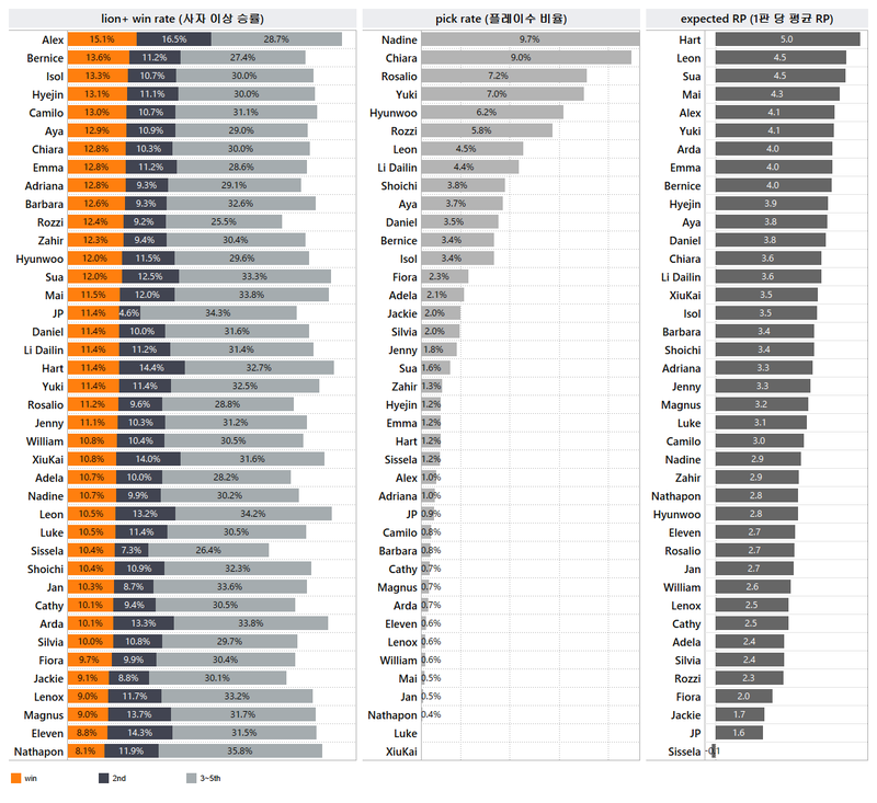 Game Statistics (July 4th, 2019~July 16th, 2019) - Official Black ...