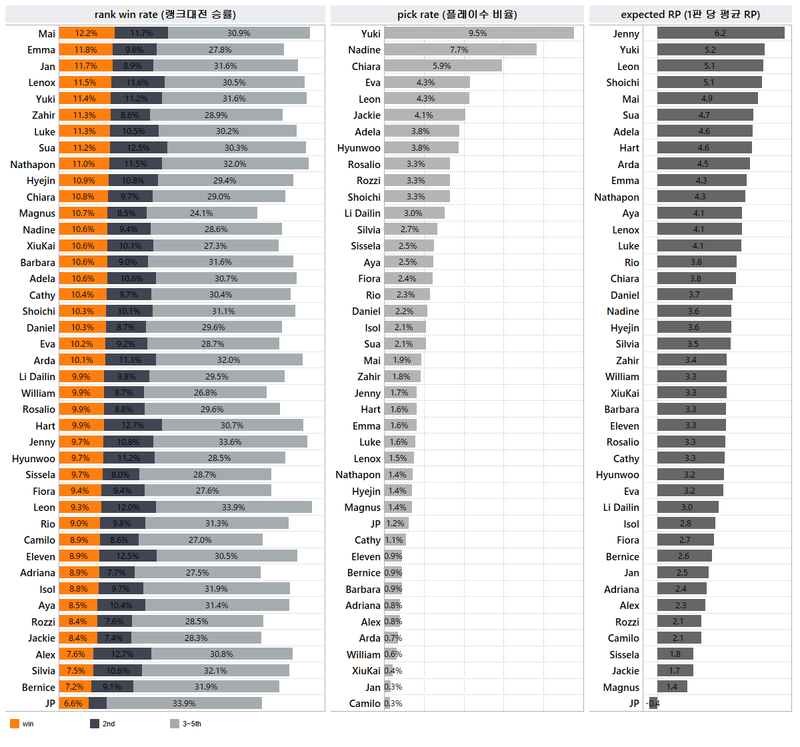Game Statistics (December 12th, 2019~December 25th, 2019) - Official ...