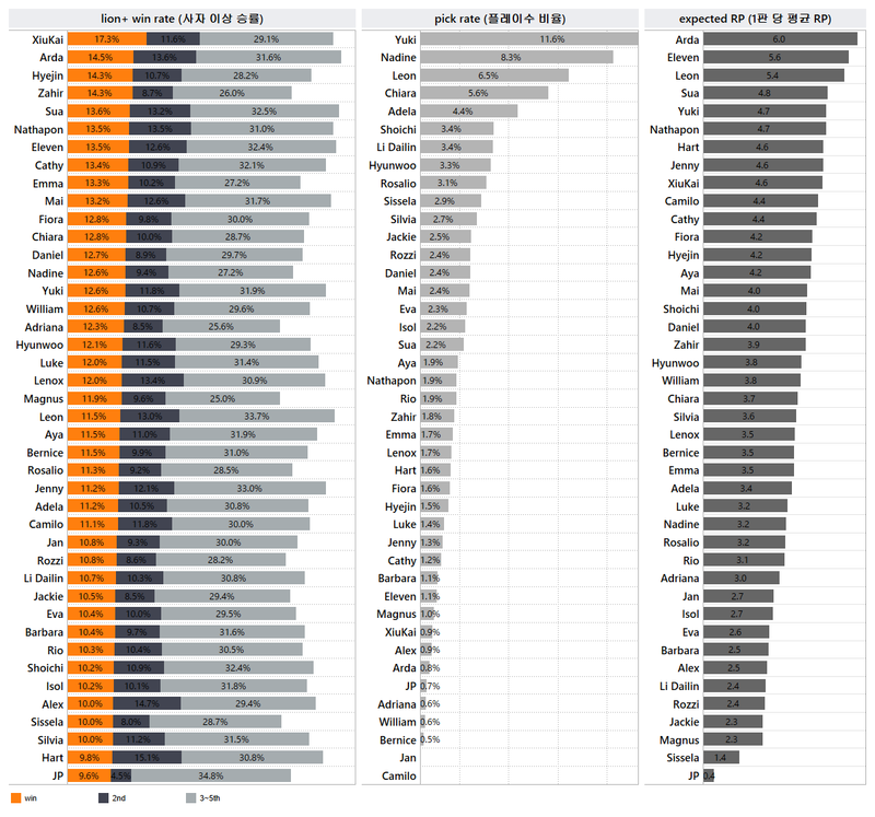 Game Statistics (December 27th ~ January 7th) - Official Black Survival ...