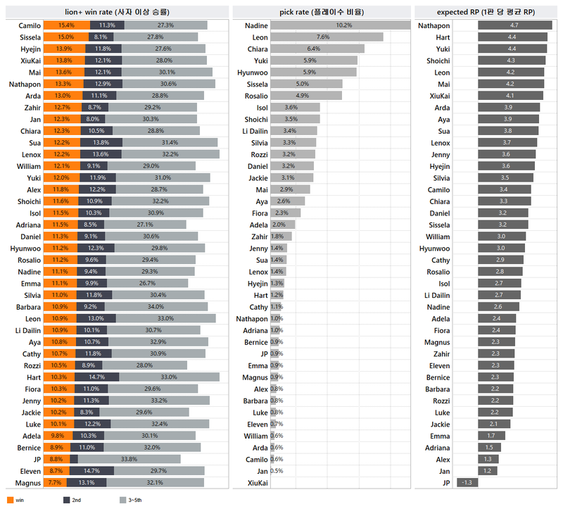 Game Statistics (October 1st, 2019~October 15th, 2019) - Official Black ...