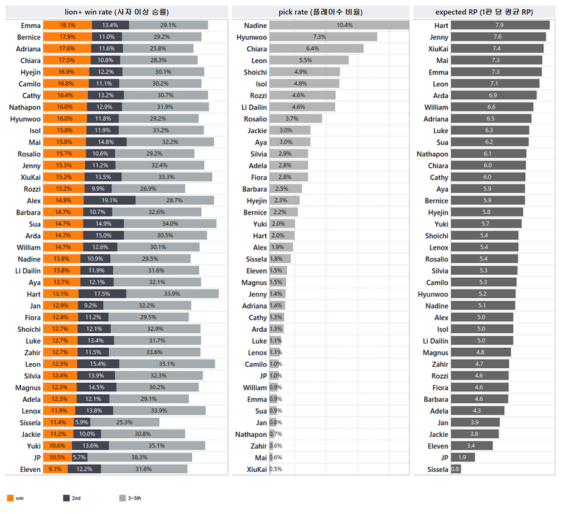 Game Statistics (April 4th, 2019~April 17th, 2019) - Official Black ...