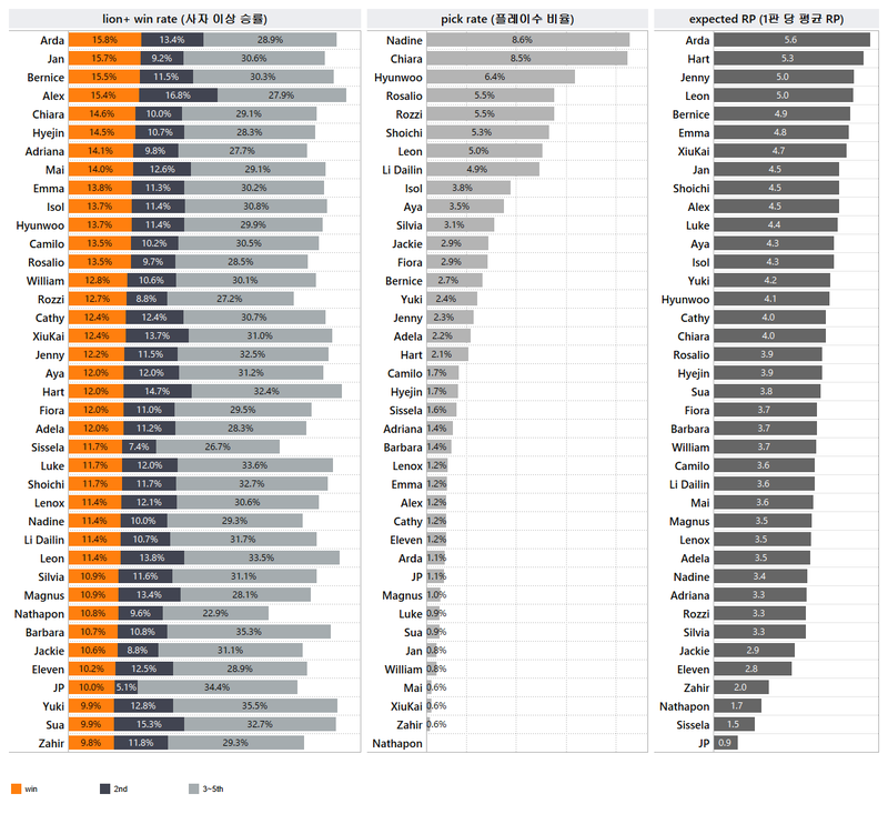 Game Statistics (May 1st, 2019~May 15th, 2019) - Official Black ...