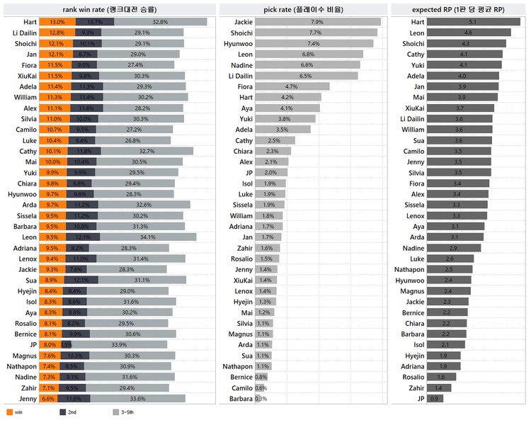 Game Statistics (June 27th ~ July 11th, 2018) - Official Black Survival ...