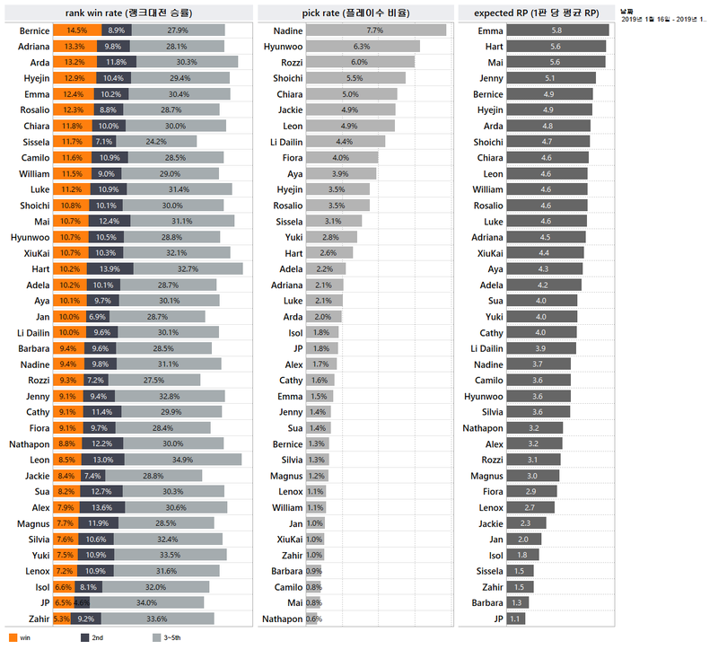 Game Statistics (January 17th, 2019~January 30th, 2019) - Official ...