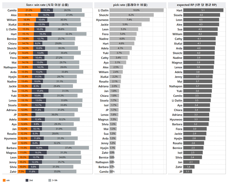 Game Statistics (May 25th ~ June 6th, 2018) - Official Black Survival Wiki