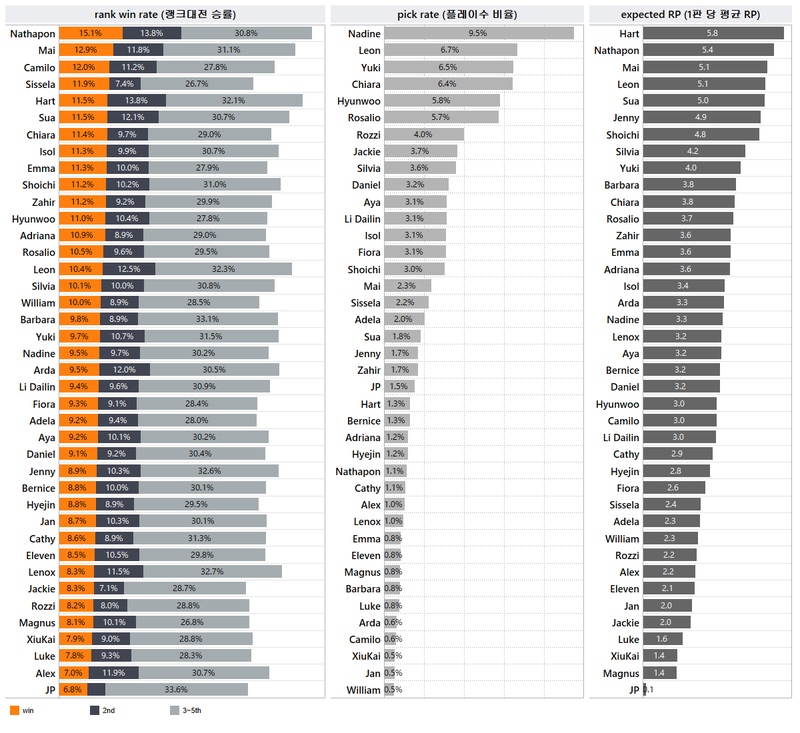 Game Statistics (August 29th, 2019~September 8th, 2019) - Official ...