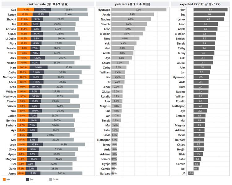 Game Statistics (March 30th ~ April 4th, 2018) - Official Black ...