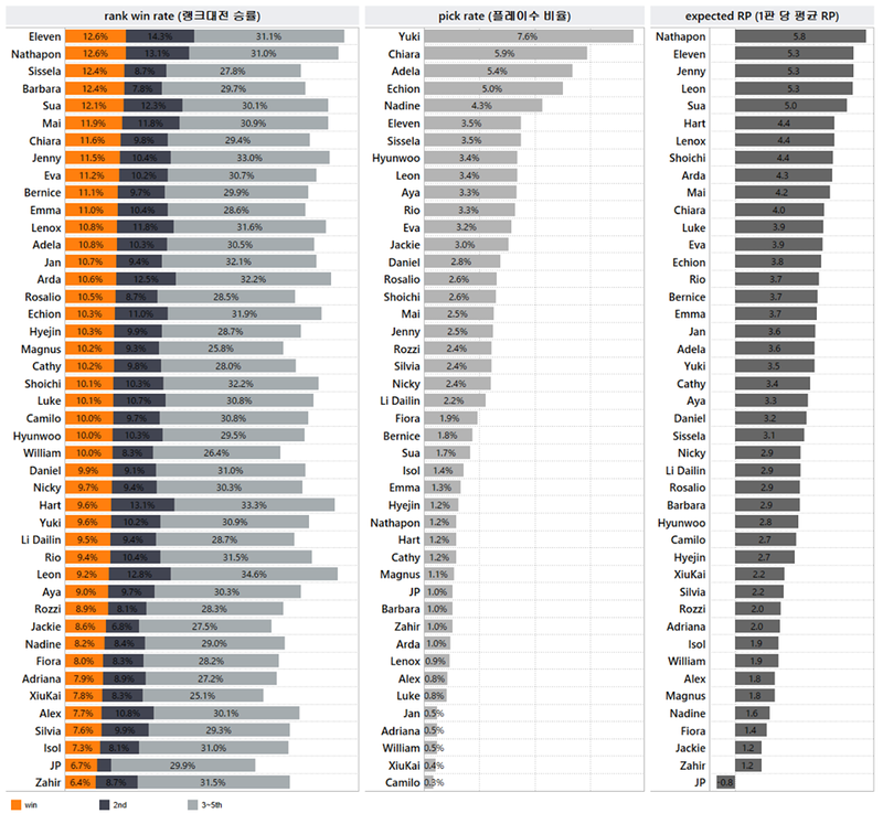 Game Statistics (May 14th, 2020 ~ May 26th, 2020) - Official Black ...
