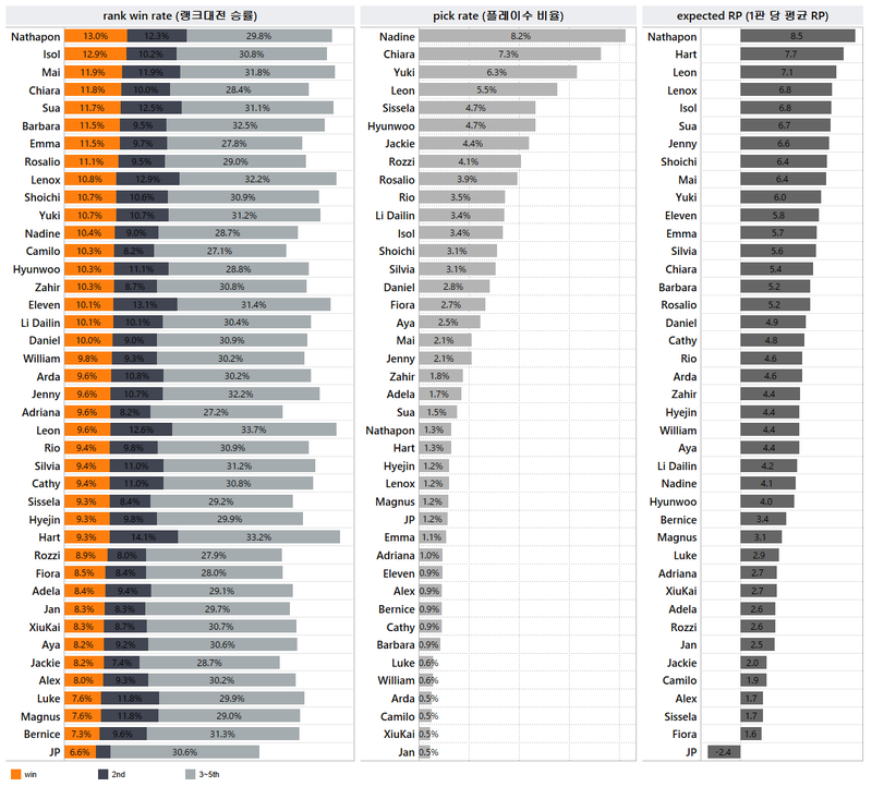Game Statistics (October 17th, 2019~October 29th, 2019) - Official ...