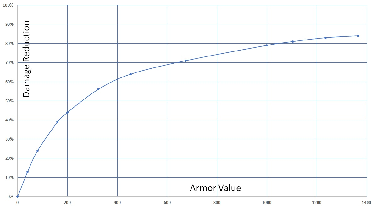 Does anyone know how much damage resist each point of armor gives? : r ...