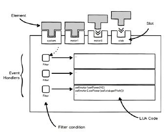 Lua Scripting - Official Dual Universe Wiki
