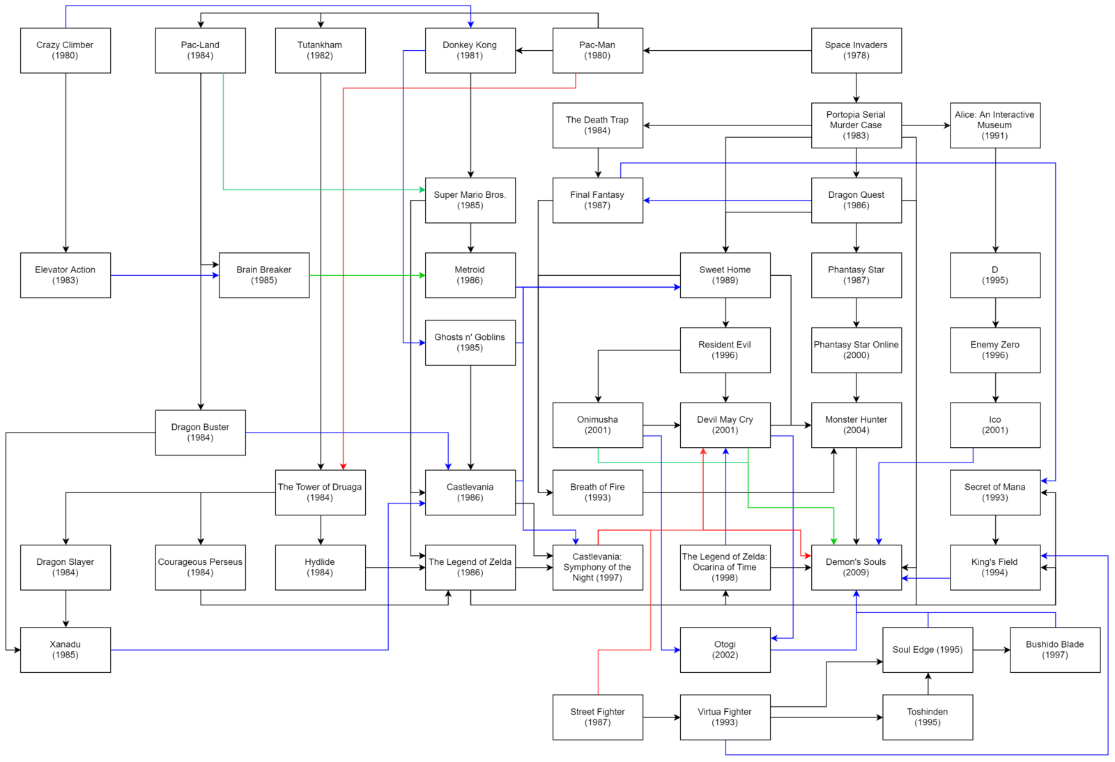 Soulslike - Codex Gamicus - Humanity's collective gaming knowledge at ...