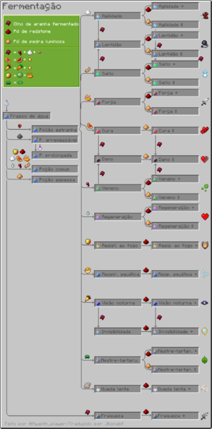 Poção - Minecraft Wiki Oficial
