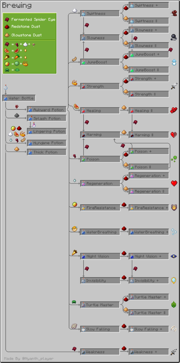 There’s a cool guide for brewing in Minecraft : r/coolguides