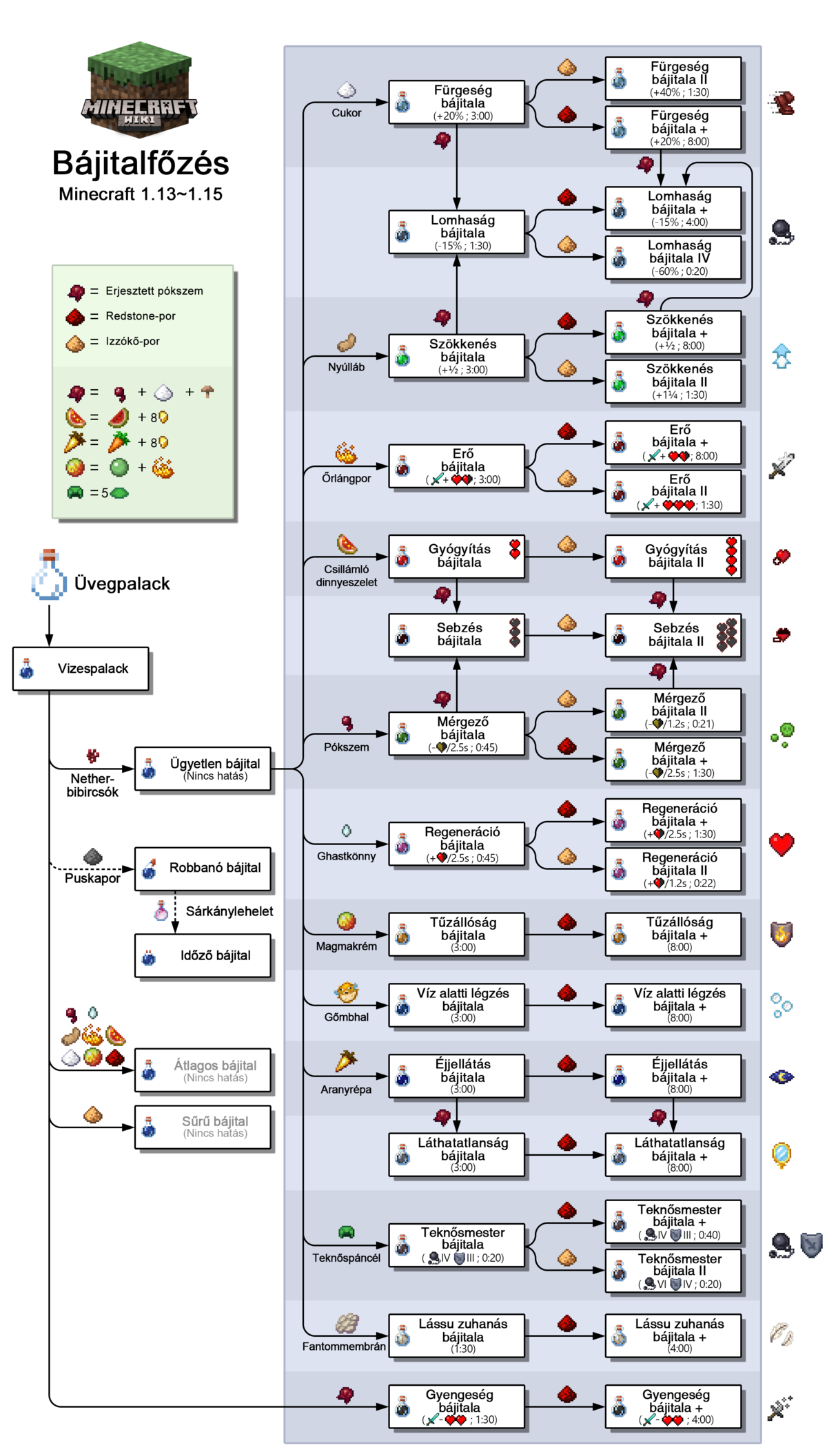 Bájitalfőzés – Minecraft Wiki