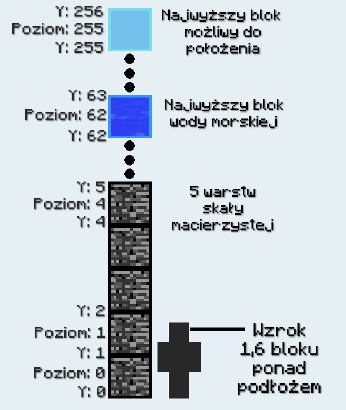 Wysokości – Oficjalna Minecraft Wiki Polska