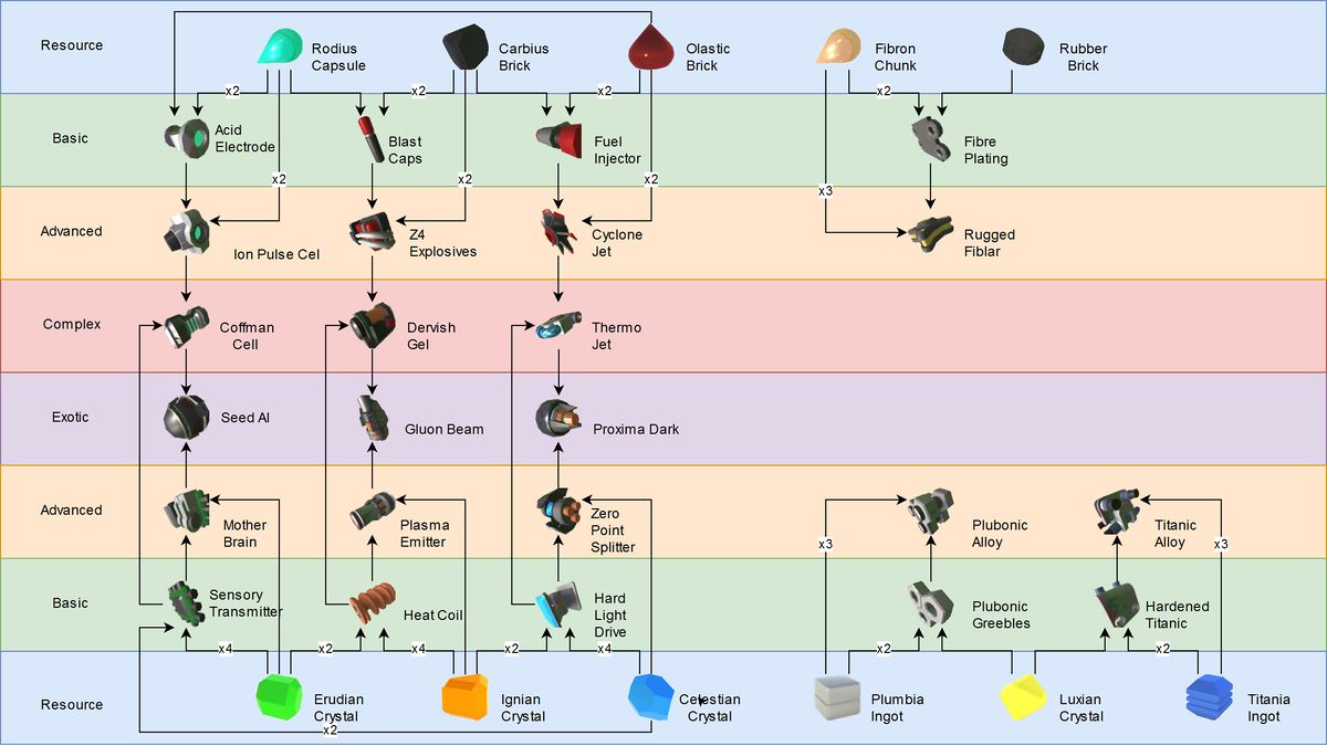 Components - Official TerraTech Wiki